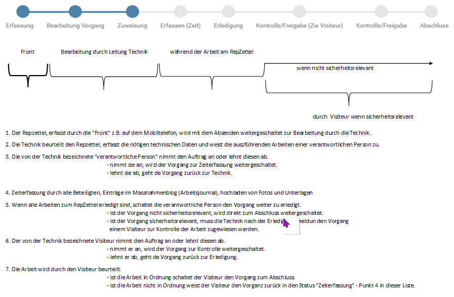 Arbeiten (Reparaturen, Mängel, Vorhaben) > Ablauf des Vorgangs (Schritte)